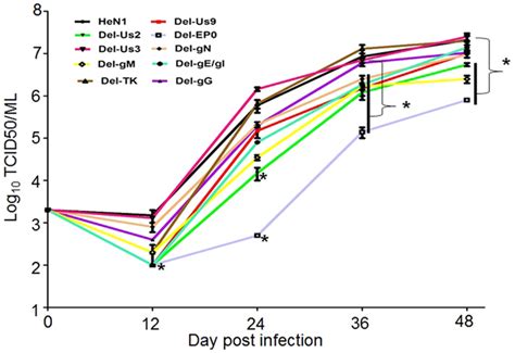 Comparison Of Pathogenicity Related Genes In The Current Pseudorabies