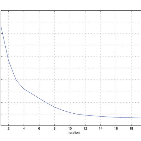 3 evolution of the upper bound of the infinity norm versus the