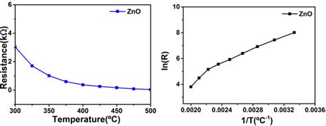 A Variation Of Resistance With Temperature B Arrhenious Plot