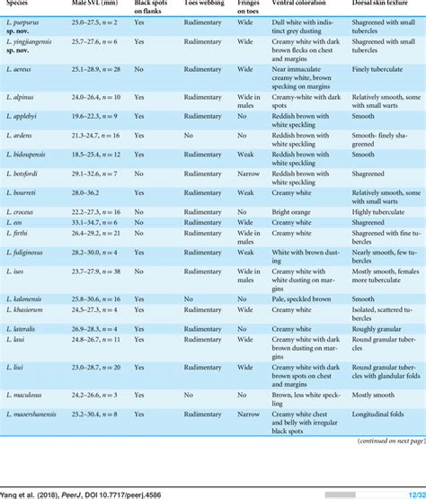 Morphological Comparison Analysis Selected Diagnostic Characters For