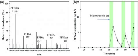 Ms Full Scan Spectrum Of Outlet Pfoa Sample A And The Pfpea Download Scientific Diagram