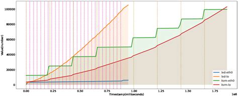network received packets download scientific diagram