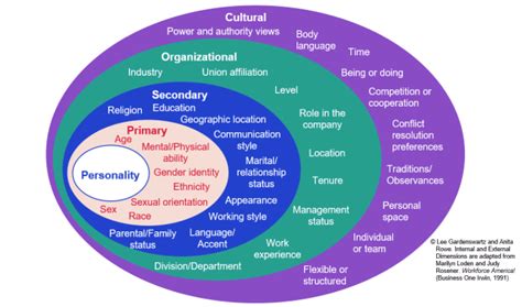 What Is The “diversity Wheel” Eslkevins Blog