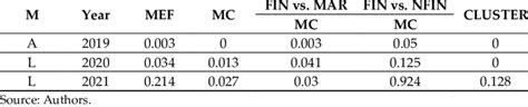 Statistical Significance Of Mef Model Classes And Cluster Input Download Scientific Diagram