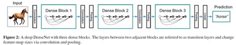 论文翻译 densenet 网络 densely connect convolutional networks dense net csdn博客