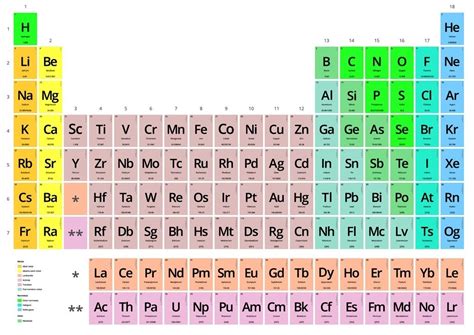 Periodic Table Groups Diagram Quizlet Periodic Table Groups Diagram Quizlet