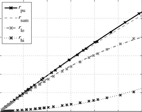 Linearity Of The Detector As A Function Of True Count Rate R Rpu Is