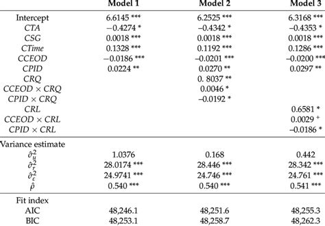 Results Of Three Level Modeling Download Scientific Diagram