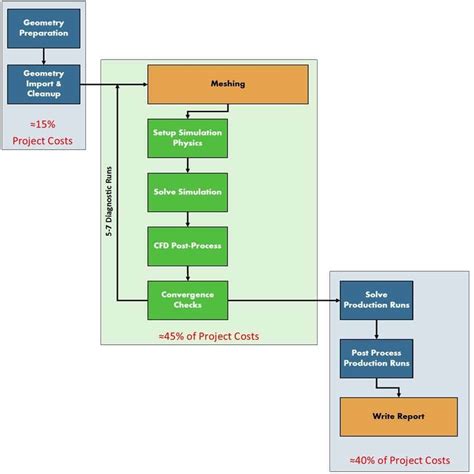 Cfd Workflow Datawave Marine Solutions
