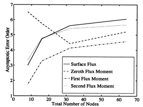 computed asymptotic error orders as a function of the total number of