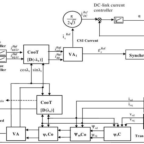 Rotor Field Oriented Vector Control System For Current Source Download Scientific Diagram