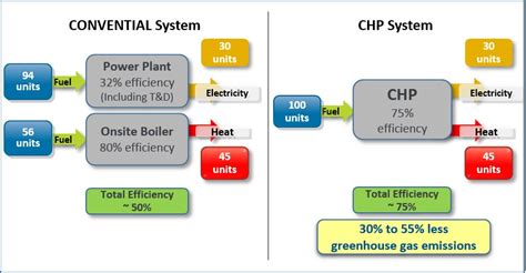 Overview Of Chp Technologies New England Onsite Energy Tap