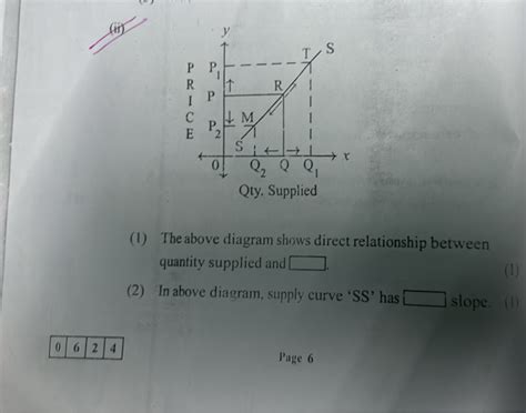 Ii1 The Above Diagram Shows Direct Relationship Between Quantity Sup
