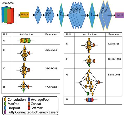 Architecture Of The Adopted Inception Deep Neural Network Model Download Scientific Diagram