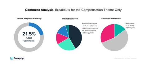 Employee Survey Comments Ai Text And Theme Analysis