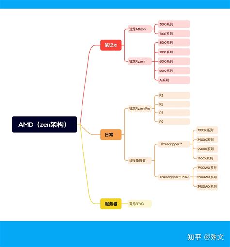 到2025了英特尔和amd处理器怎么选？ 知乎