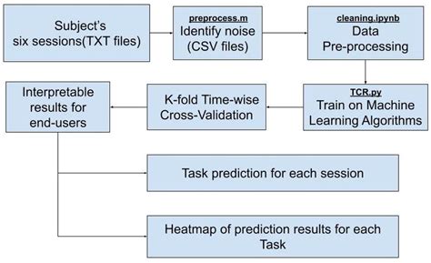 data analysis flow chart download scientific diagram
