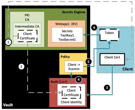 How To Get Started With Hashicorp Vault® For Secrets Management In Your Devops Pipeline Part 1