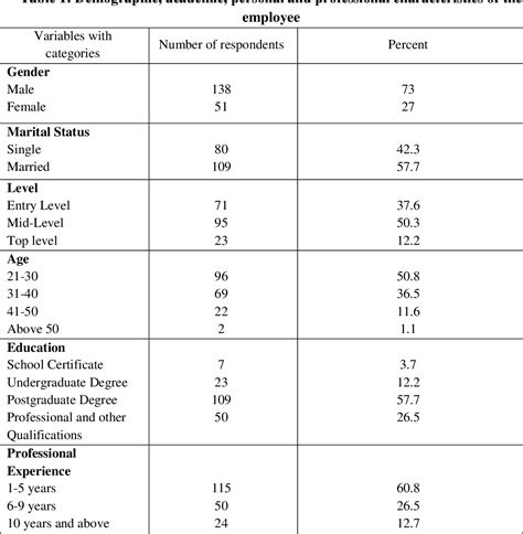 Table 1 From Determining The Relationship Between Human Resource Management Hrm Practices And