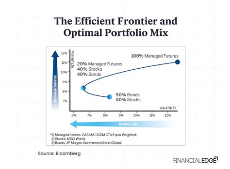 Portfolio Optimization Financial Edge