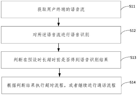 Response Timeout Processing Method And Device Eureka Patsnap