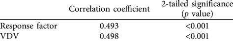 Result Of Partial Correlation Analysis Between The An Noyance Rating