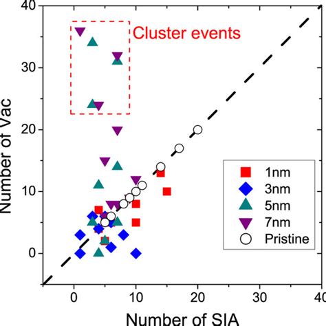 The Number Of Vacancies And Sias Formed In 5 Kev Collision Cascades In