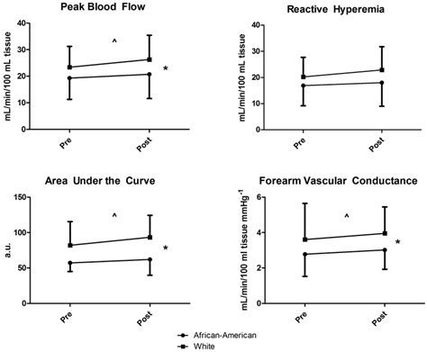 Effect Of Acute Maximal Exercise On Vasodilatory Function And Arterial