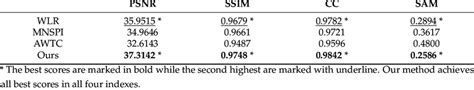 Quantitative Evaluation Of Simulation Results Download Scientific Diagram