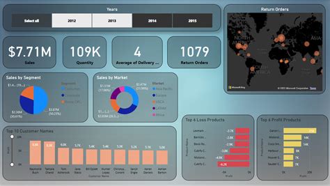 Github Shutterbug2109powerbi This Repository Holds A Beginner Level Dashboard Creation