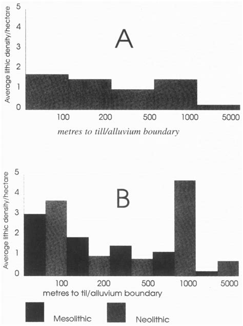 Average Lithic Densityhectare Related To Distance From Tillalluvium