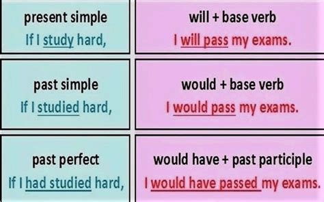First Second And Third Conditional