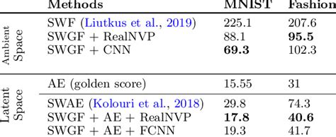 Fid Scores On Some Datasets Lower Is Better Download Scientific Diagram