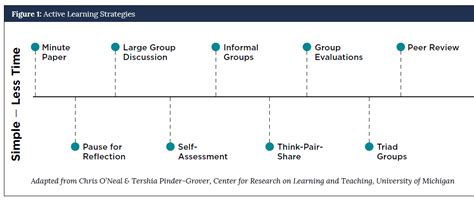 Education Corner Lets Get Active Active Learning In Medical Education Fcep