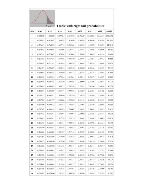 T Distribution Table Pdf