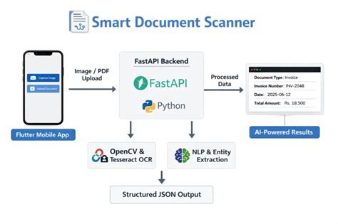 Flutter Mobile App With Ai Powered Document Scanner Using Fastapi