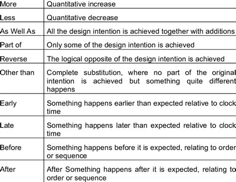 Generic Hazop Guidewords Guideword Interpretation Nonone Complete