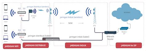 Cara Membangun Jaringan RT RW Net Dari NOL