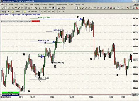 Esignal Trading Software обзор платформы интерфейс тарифы Price