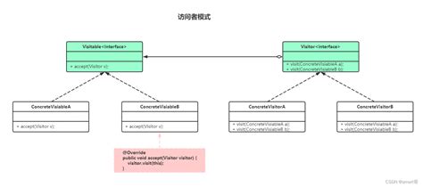 设计模式之访问者模式 Csdn博客 设计模式之访问者模式 Csdn博客