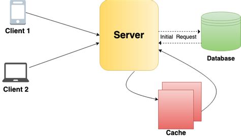 Optimizing Api Performance With Caching Strategies