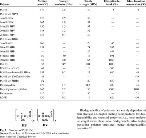Properties Of Polymers