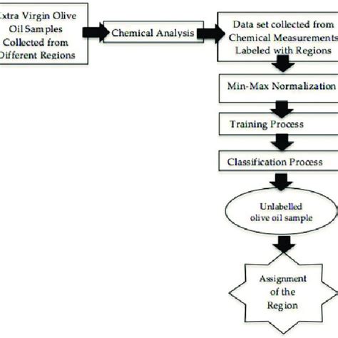 Geographical Classification Problem Scheme For Olive Oil Download