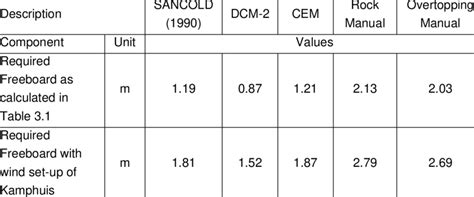 3 2 Comparison Between Required Freeboard Download Scientific Diagram