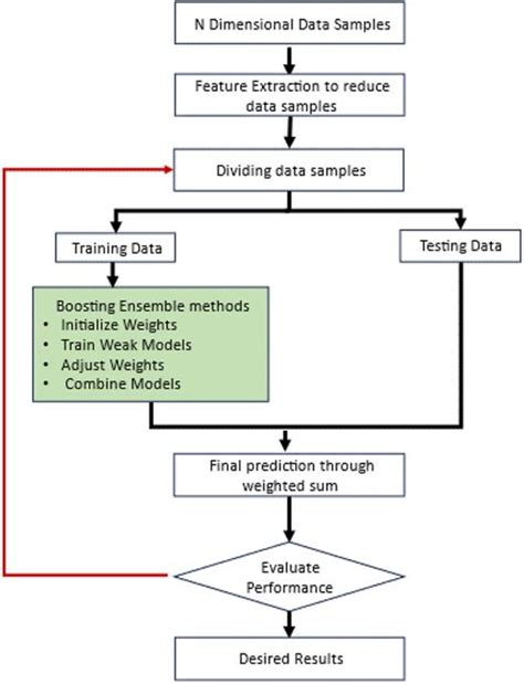 Vortex Induced Vibration Prediction Through Machine Learning Techniques