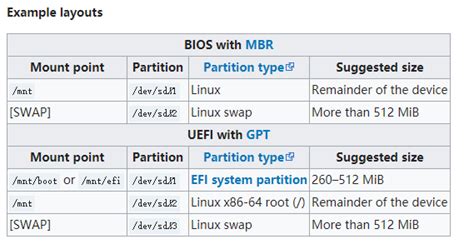 Arch Linux 折腾记 Blog