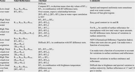 Summary Of Some Modis Cloud Tests Download Table