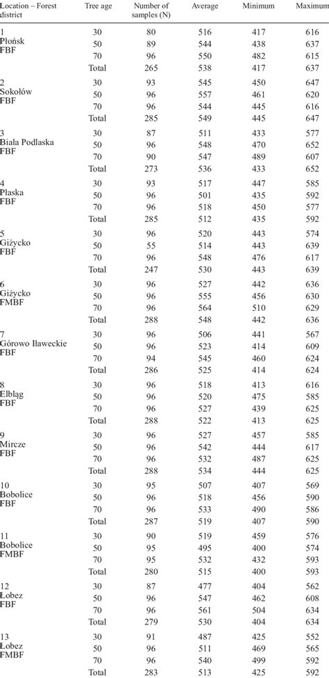 The Basic Density Of Birch Wood [kg M 3 ] With Respect To Location And Download Table