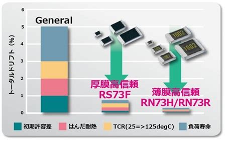 高信頼・高精度抵抗器（薄膜・厚膜） Koa株式会社