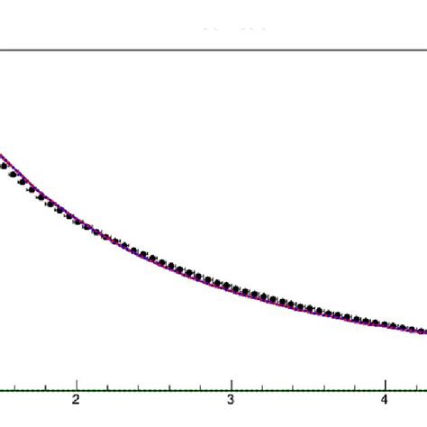 Represents The Distribution Of Combinational Mass And Fitting Of The